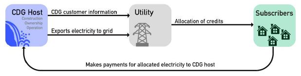 Financial Models: Community Distributed Generation (CDG) - The ...
