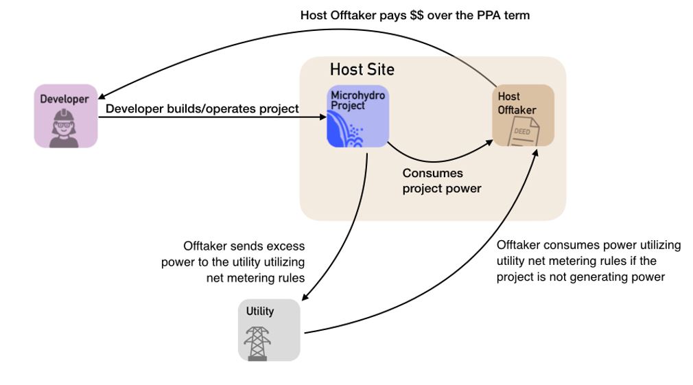 Financial Models: PPA - Introduction and Overview