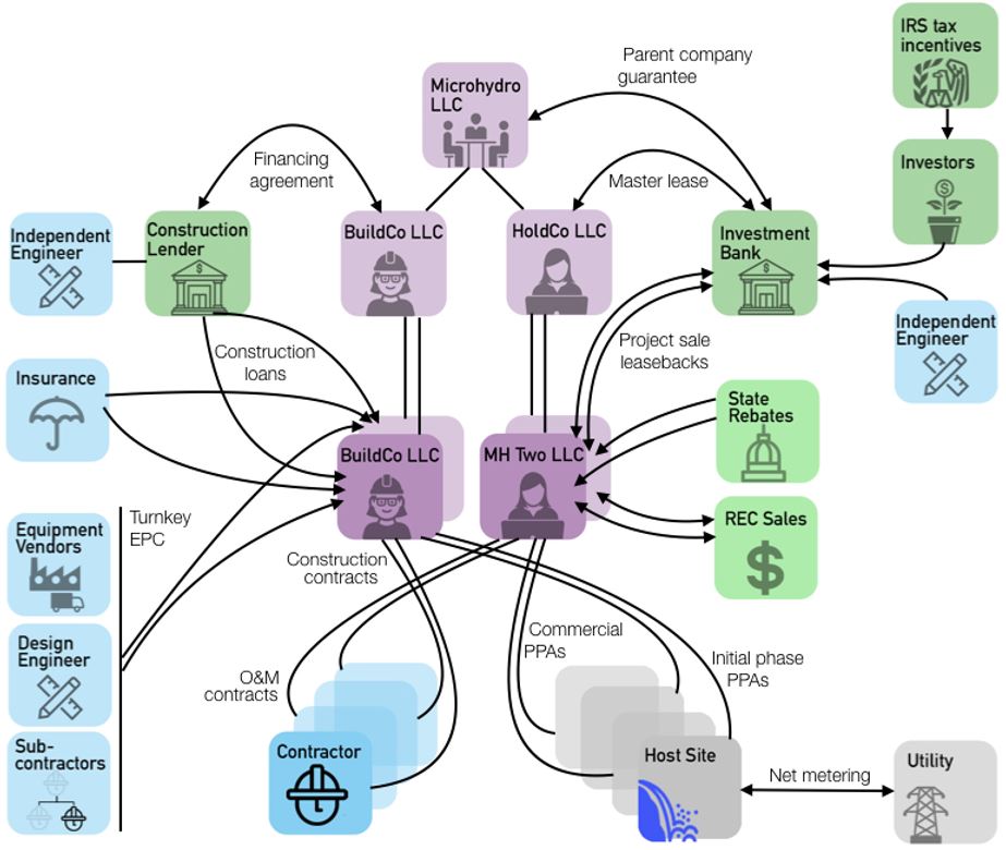 Financial Models: PPA - Introduction and Overview