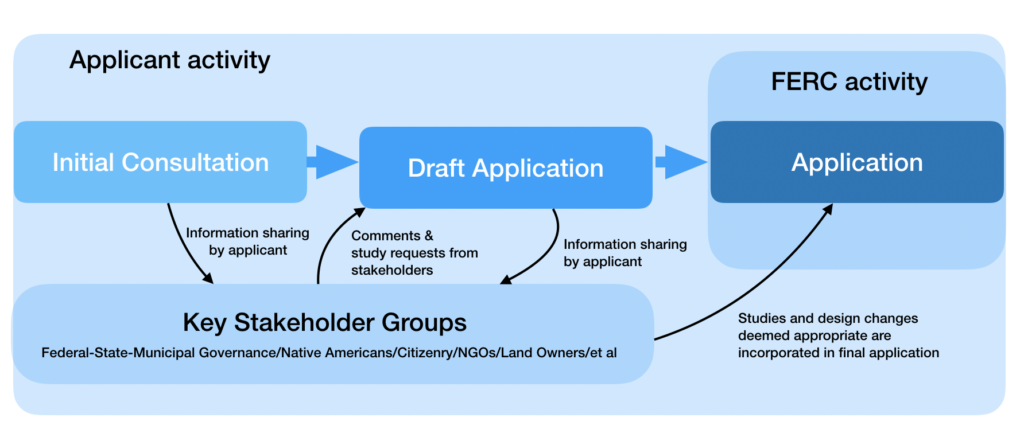 The Licensing of Small/Low-Impact Hydropower Projects: FERC Exemption ...