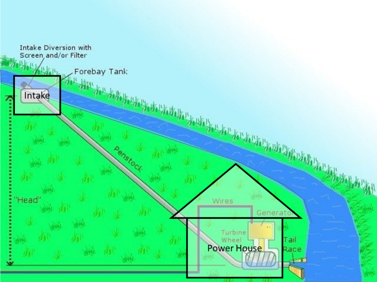 Dam-Free Micro-Hydro: Design 1 - Requirements